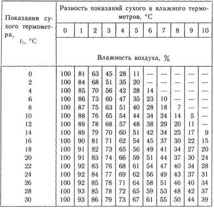 Психрометр. Психрометрическая таблица. Прибор для
